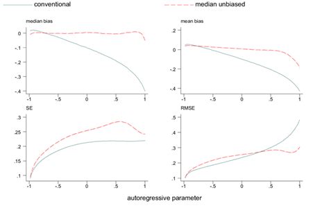 median bias mean bias standard error se and root mean square error