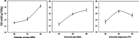 Effect Of Extraction Pressure Dynamic Extraction Time And Temperature