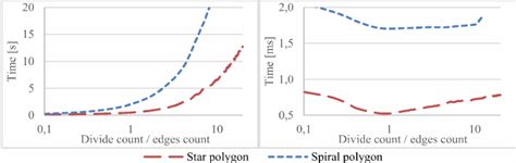 Preprocessing Time Of The Algorithm Left And Runtime Of One Point