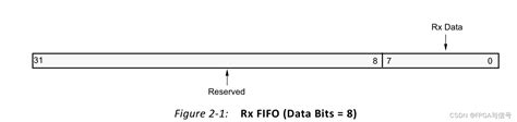 【fpga】xilinx Vivado Uart Ip核使用 Csdn博客