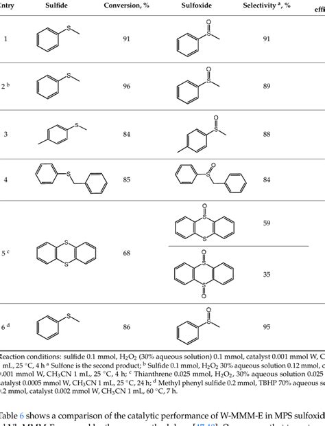 Oxidation Of Various Sulfides With H2o2 And Tert Butylhydroperoxide