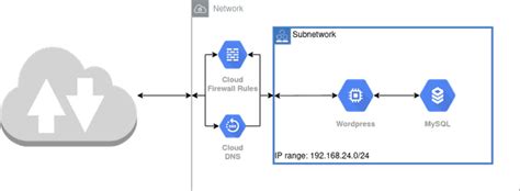 Getting Started With Terraform On Gcp