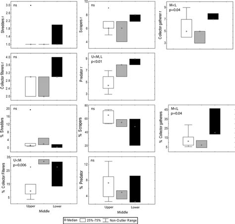 Macroinvertebrate Metrics Following Functional Feeding Groups At The