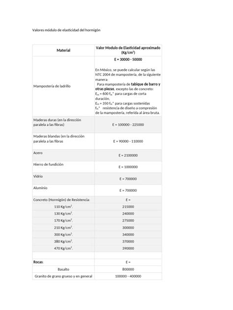 Valores Módulo De Elasticidad Del Hormigón Pdf Hormigón Albañilería