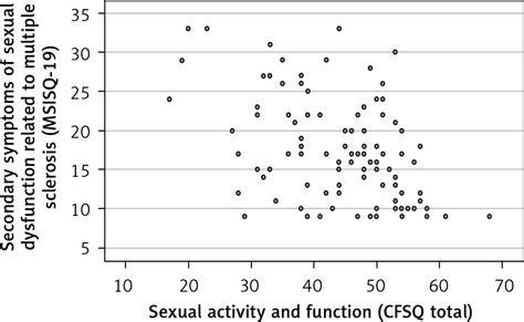 Predictors Of Sexual Activity And Function In Women And Men With Multiple Sclerosis A