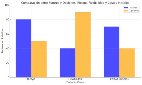 Futuros Y Opciones Estrategias Diferencias Y Cómo Operar