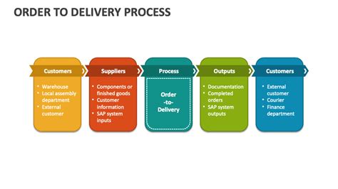 Order To Delivery Process Powerpoint Presentation Slides Ppt Template