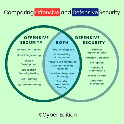 Cyber Edition On Linkedin Comparing Offensive And Defensive Security
