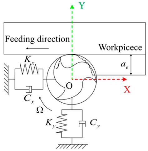 Applied Sciences Free Full Text Optimization Of Redundant Degrees Of Freedom In Robotic Flat