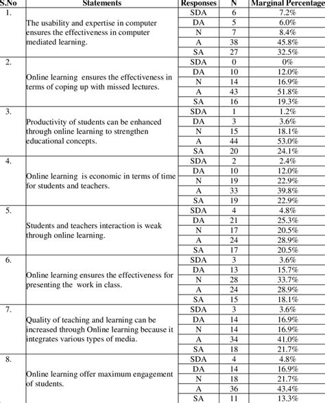 Effectiveness Of Online Learning Download Table