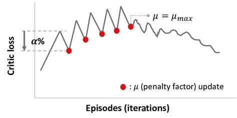Penalty Update Rule 3 Value Function Regression Test 31 1 Dimensional