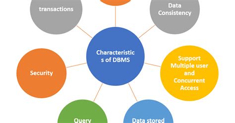 Characteristics Of DBMS Concepts