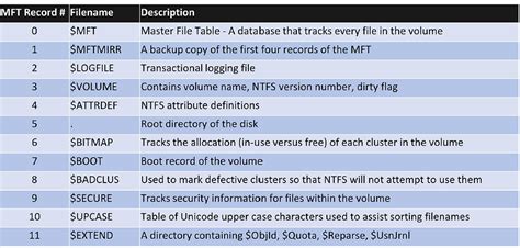 Ntfs Understanding Metadata Structures Mft And Types Of System Files