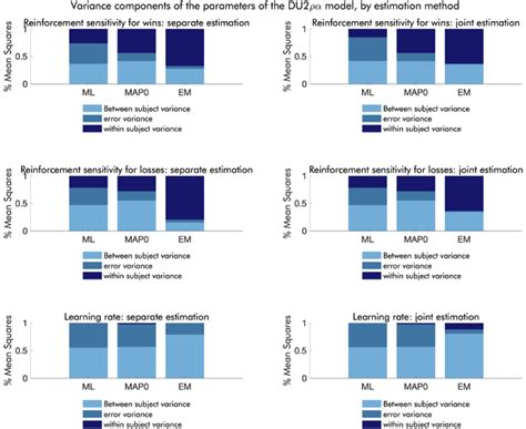 Relative Variance Components Of The Parameters Derived From The Du 2í