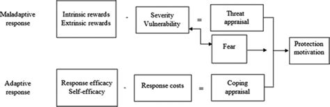 The Framework Of The Protection Motivation Theory Download Scientific