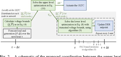 Figure 2 From A Hierarchical Coordination Approach For Voltage Regulation In A Der Rich Grid