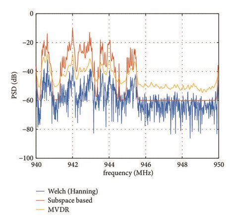 Spectral Estimation Results Obtained In The First Position Using A 1