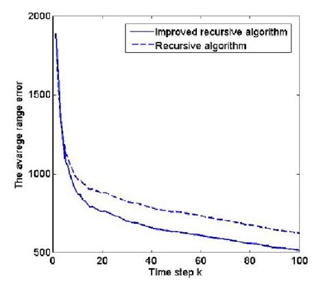 comparison of the localization accuracy of the proposed recursive