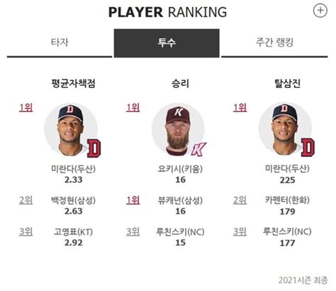 Kt 위즈 창단 후 7시즌만에 프로야구 정규시즌 우승 네이트 스포츠