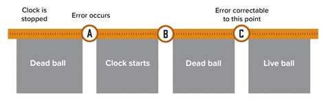 Keys To Cutting Down Correctable Errors Referee Com