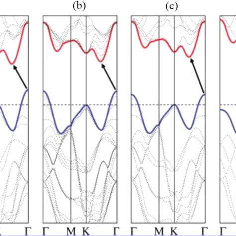 Calculated Band Structures Of Mos2 Including A Bulk B Four Layers