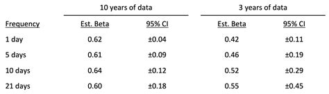 Calculating And Analysing The Drivers Of Equity Beta The Footnotes Analyst