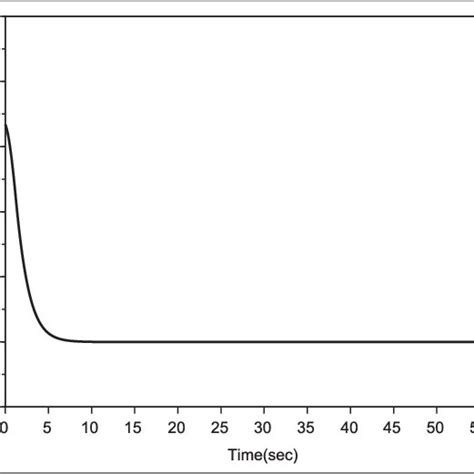 estimated angular velocity errors under the controller 59 case ii