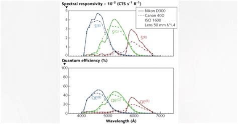 Digital Imaging New Technique Tests Digital Camera Sensitivity Laser