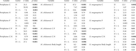Results Of 2 Way Analyses Of Variance Anovas On Different Elemental