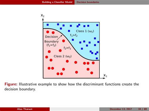 lda classifier tutorial