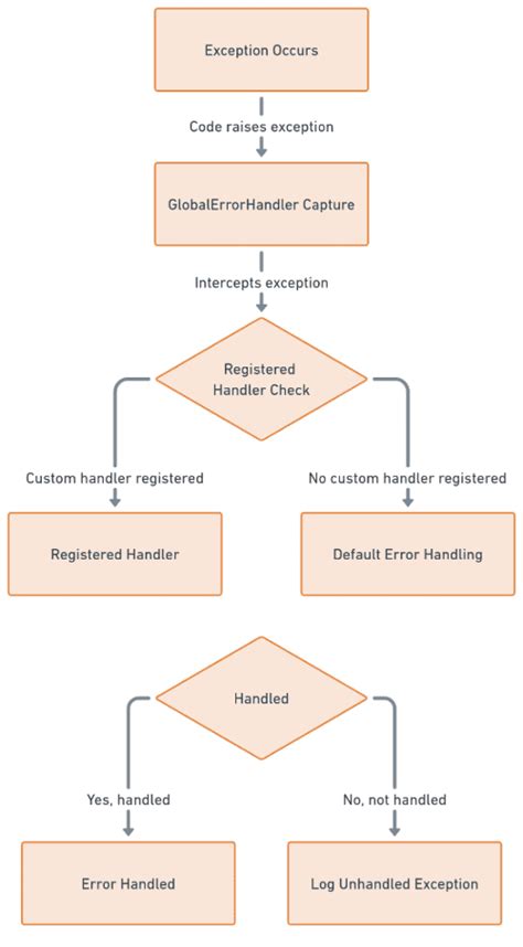 Error Handling With Opentelemetry Python Sdk A Step By Step Guide