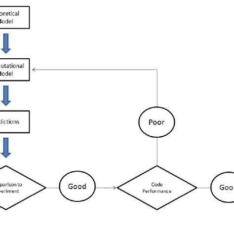 Computational Modeling Flow Diagram The Flow Diagram Demonstrates The Download Scientific