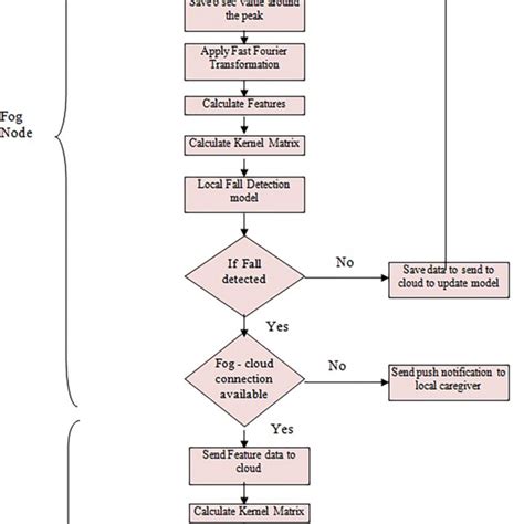 Proposed Algorithm Of Fall Detection In Fog Computing Scenario Download Scientific Diagram
