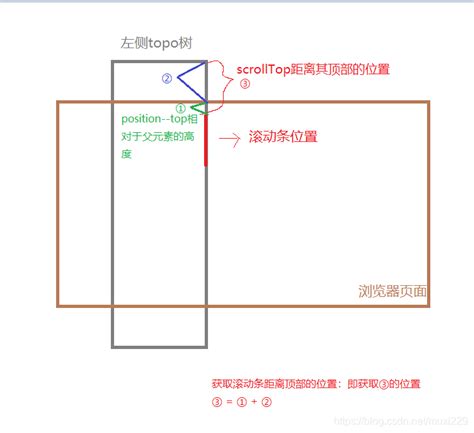 scrolltop 方法 csdn博客