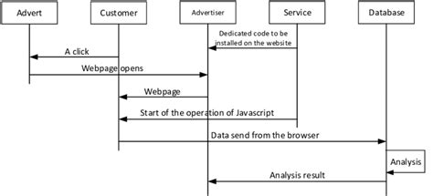 data flow diagram for fraud click analysis download scientific diagram