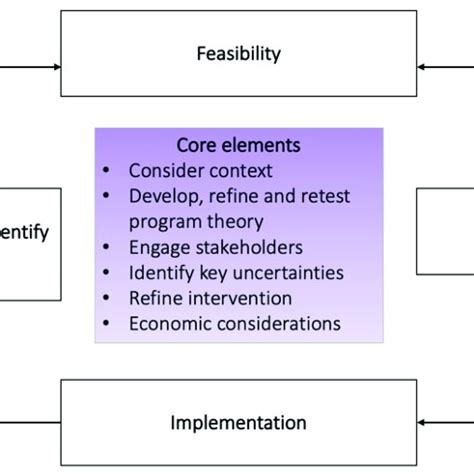Framework For The Development And Evaluation Phases Of Complex Download Scientific Diagram