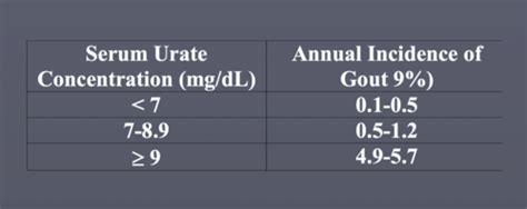 Gout And Hyperuricemia Flashcards Quizlet