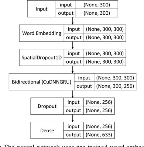 figure 3 from domain specific word embeddings for patent classification