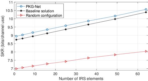 Skr Versus L With P 10 Dbm And M 4 Download Scientific Diagram