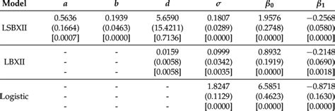 mles ses and p values for three regression download scientific diagram