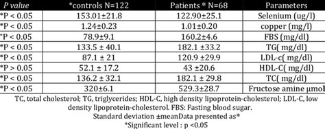 Biochemical Parameters Comparison Between The Two Groups Of Patient And Download Scientific