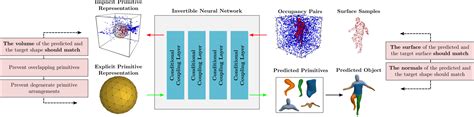 Neural Parts Learning Expressive 3d Shape Abstractions With Invertible