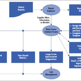 Root Cause Analysis Process Download Scientific Diagram