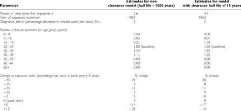 Estimated Parameter Values From Optimal Poissons Regression Model
