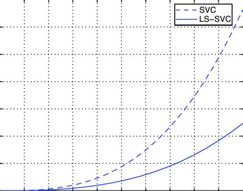 Training Complexity Comparison Svc Support Vector Classifier Ls Svc