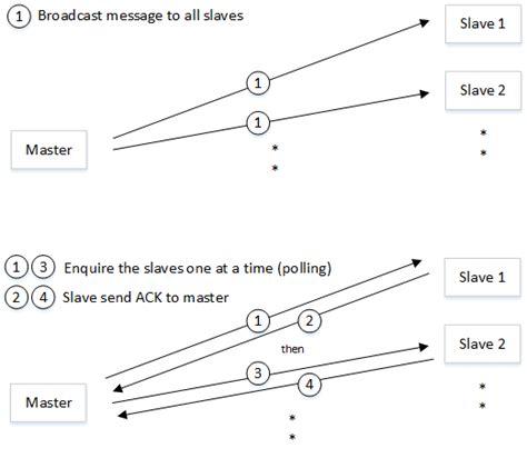 Simplex Duplex And Communication Protocol Rf Design Guide Circuit Design Inc