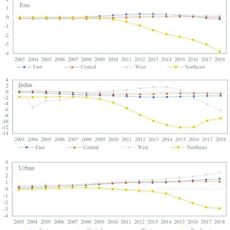 Spatial Temporal Heterogeneity Of Structural Factors On Gtfp