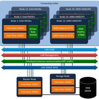 Hybrid System Architecture With Intel NVIDIA And AMD ATI AMD Nodes Download Scientific Diagram