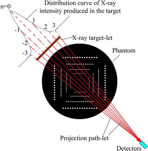 simulation model of ct reconstruction used an x ray source with a