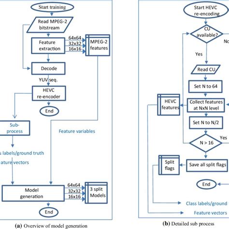 flowchart of the proposed 3 tier model generation download scientific
